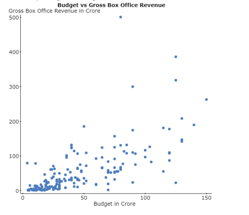 Solved Use the regression output below for Box office gross | Chegg.com