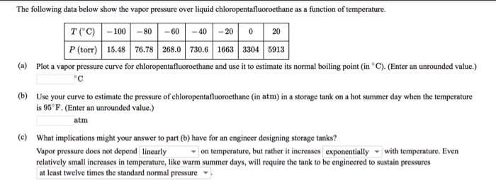 Solved The following data below show the vapor pressure over | Chegg.com