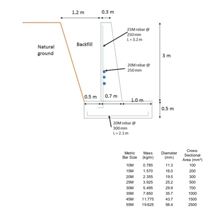 1.2 m 0.3 m 25M rebar L-3.2m Backfill Natural ground | Chegg.com