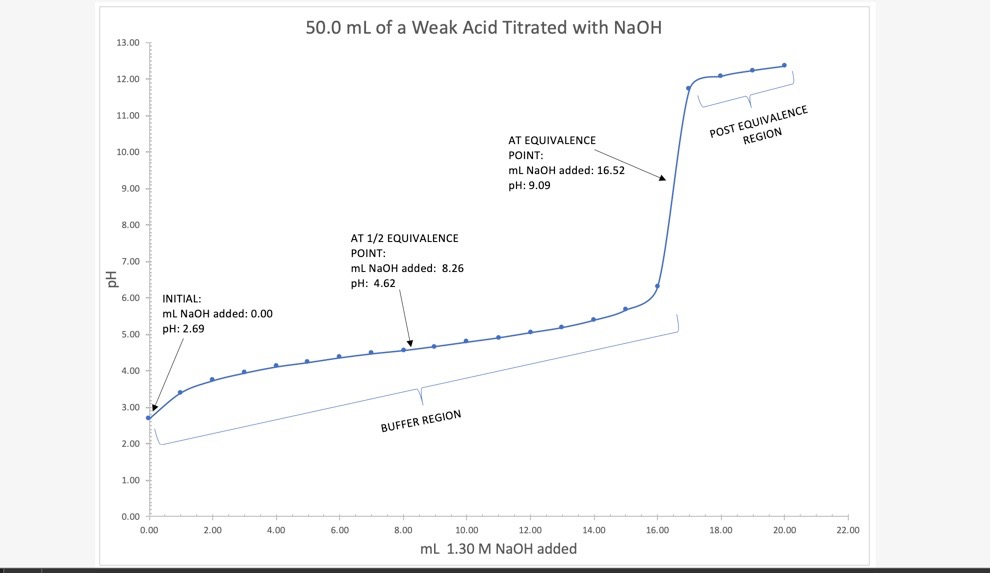 Solved Using the constant ionization expression and graph | Chegg.com