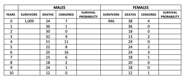 Solved Below is an excerpt of a life table from a cohort | Chegg.com