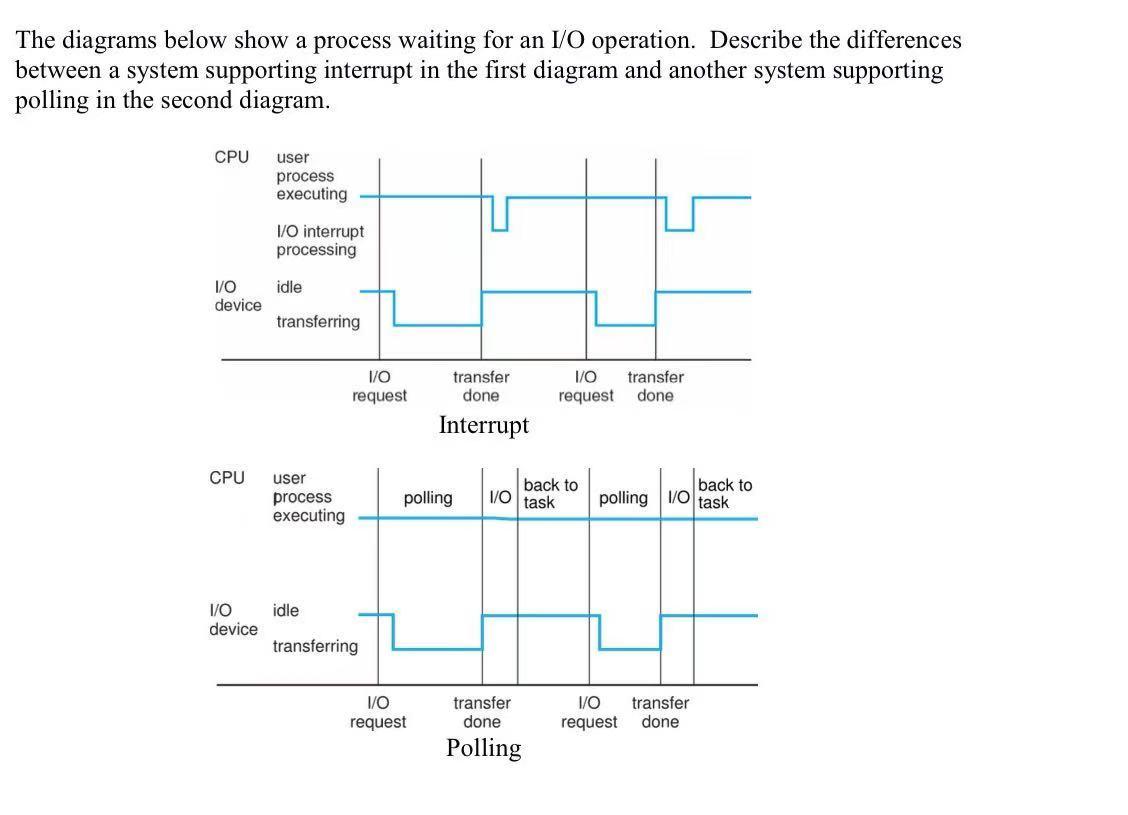 Solved The diagrams below show a process waiting for an I/O | Chegg.com