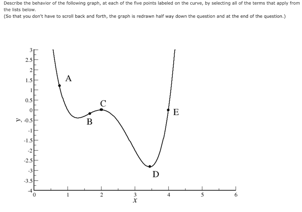 Solved f(x) is increasing f(x) is decreasing the slope of | Chegg.com