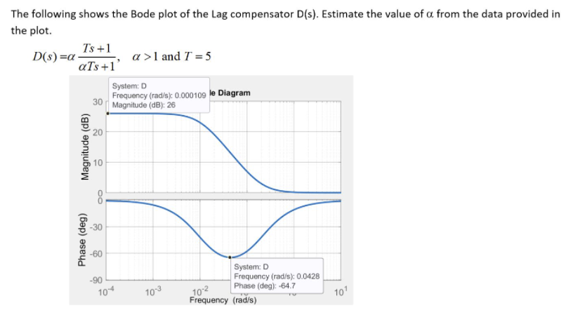 Solved The following shows the Bode plot of the Lag | Chegg.com