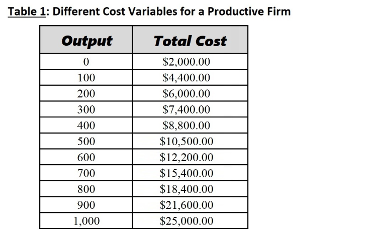 Solved Refer to Table 1: The lowest short-run average | Chegg.com