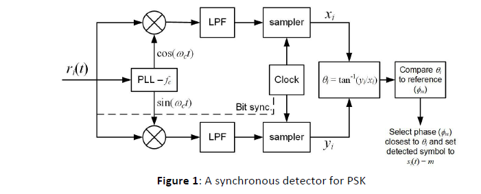 Figure 1: A synchronous detector for PSKTo demodulate | Chegg.com