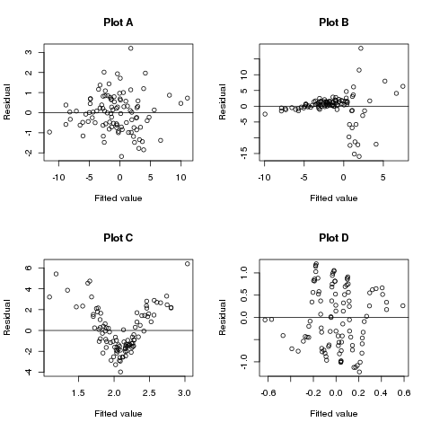 Solved Residuals vs fitted plots can be used to assess | Chegg.com