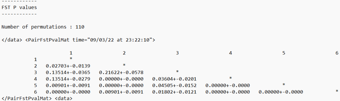 Solved FST P values Number of permutations : 110 2 3 4 5 6 | Chegg.com