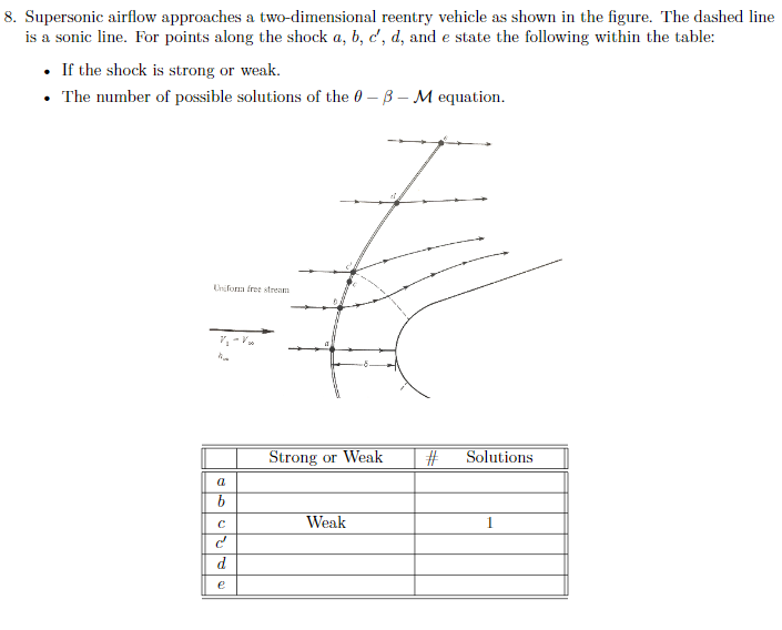 Solved 8. Supersonic airflow approaches a two-dimensional | Chegg.com