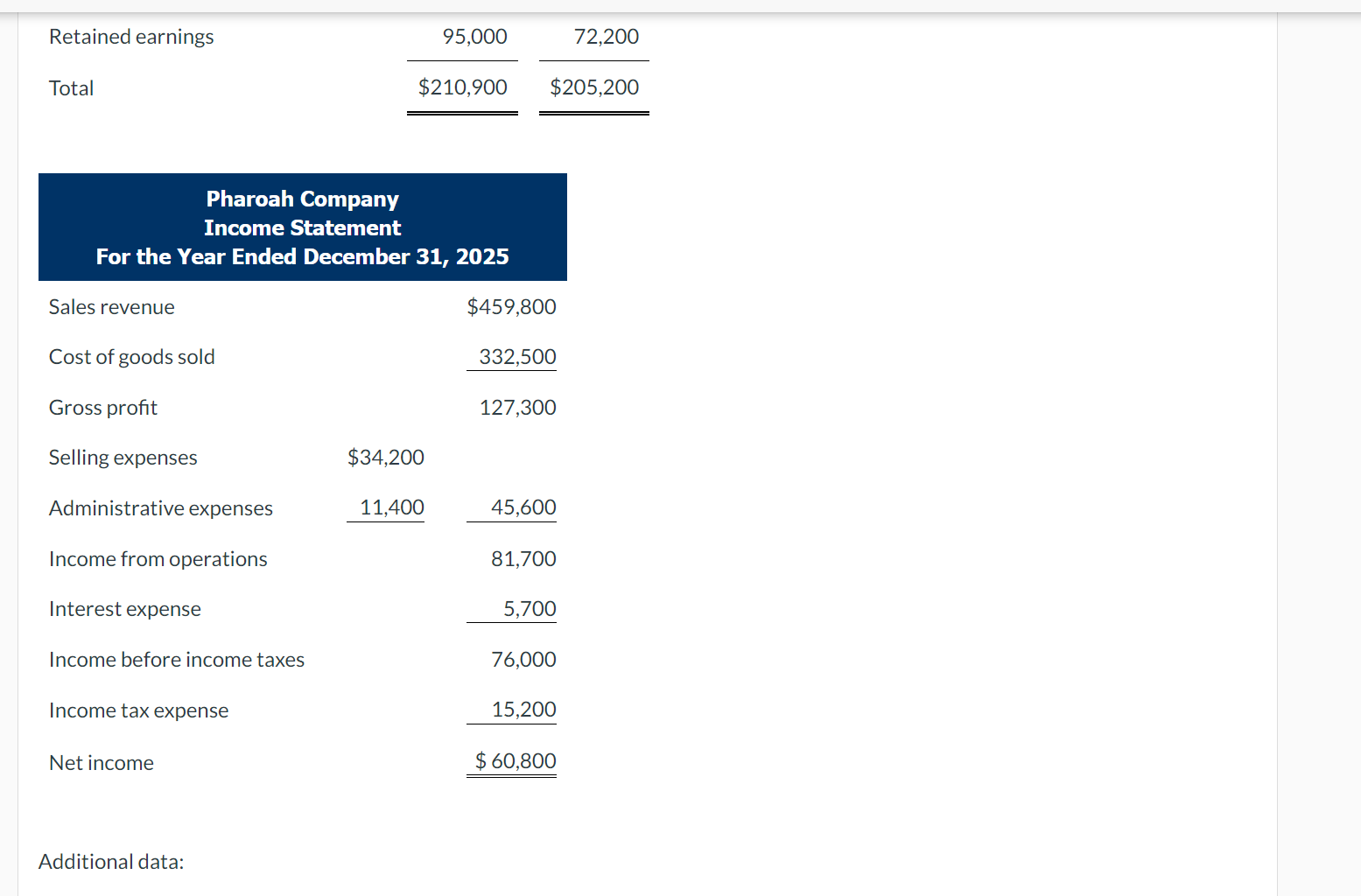 Solved Additional data:Additional data: 1. Depreciation | Chegg.com