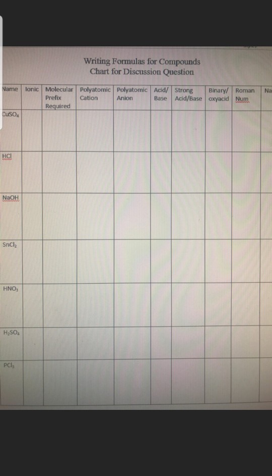 solved-writing-formulas-for-compounds-chart-for-discussion-chegg