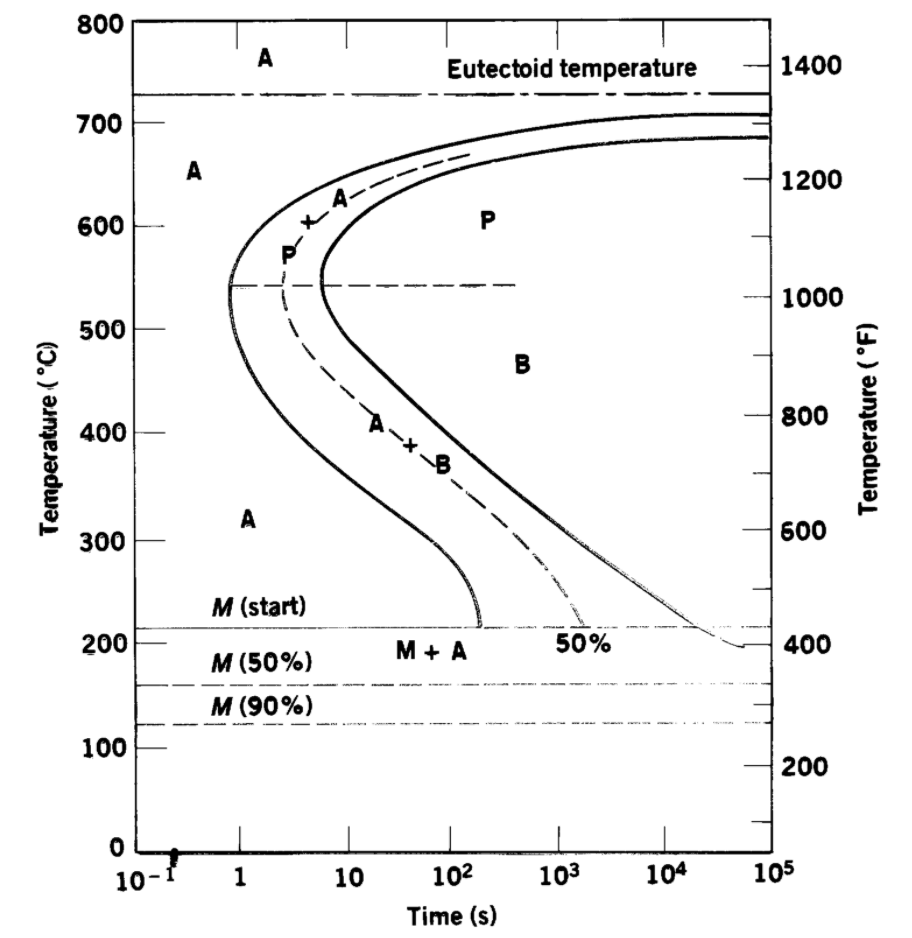 Solved 800 А Eutectoid temperature 1400 700 A 1200 600 P X4- | Chegg.com