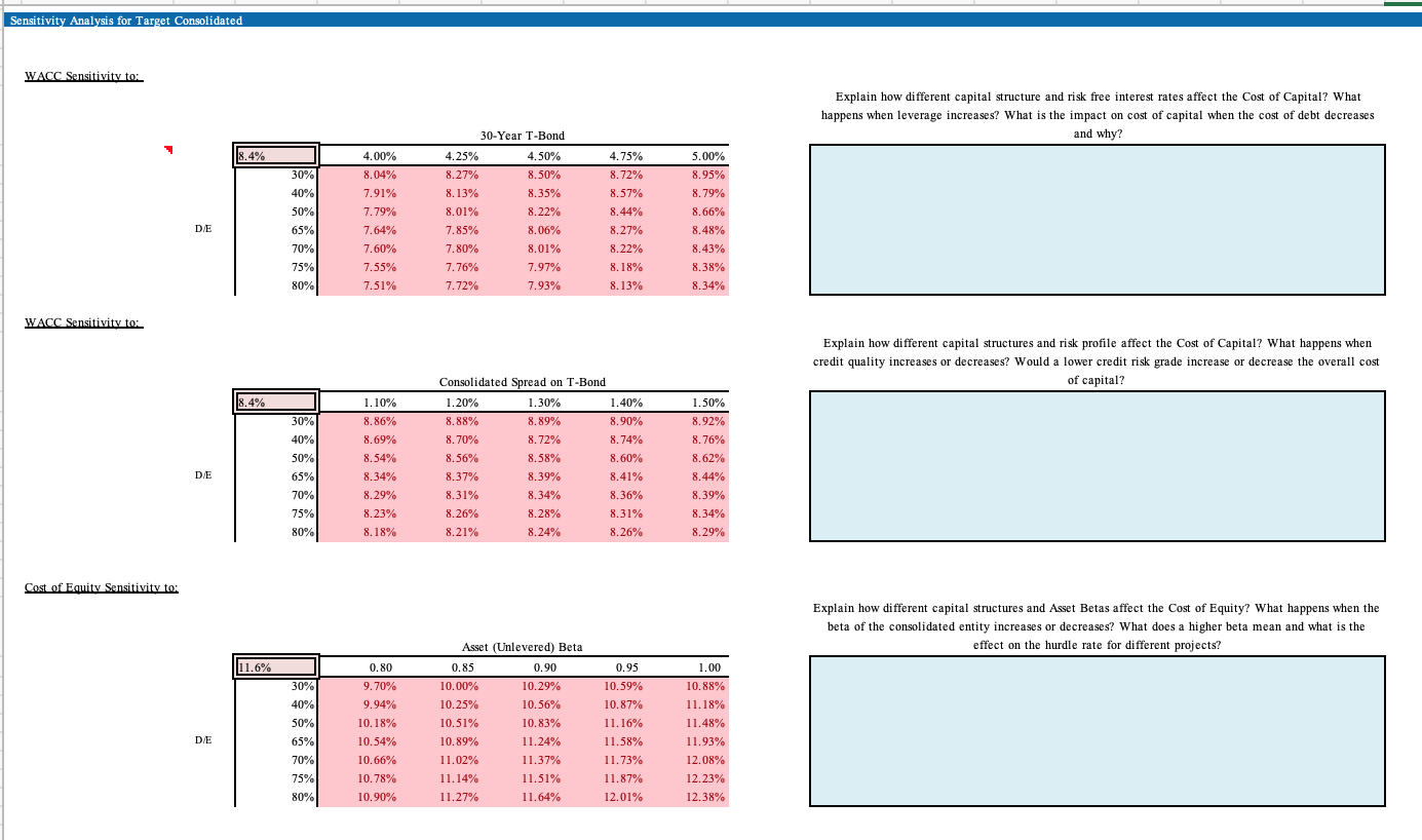 Solved Sensitivity Analysis for Target Consolidated WACC | Chegg.com