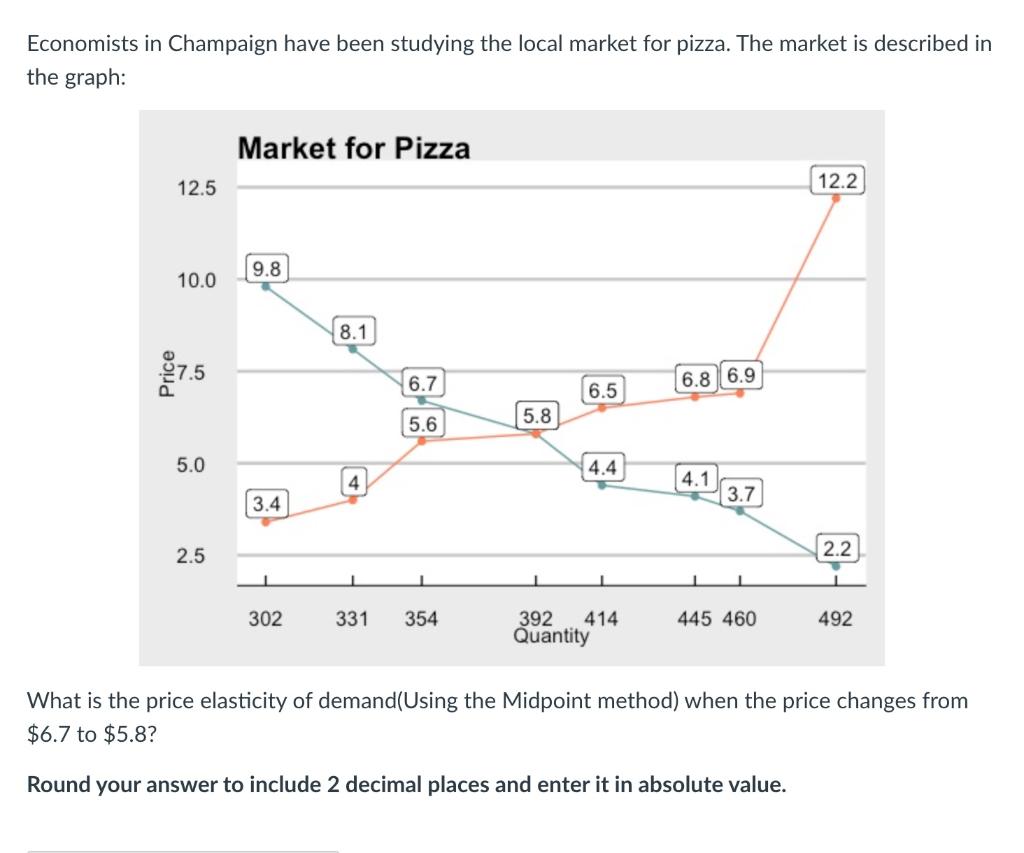 Solved Economists in Champaign have been studying the local | Chegg.com