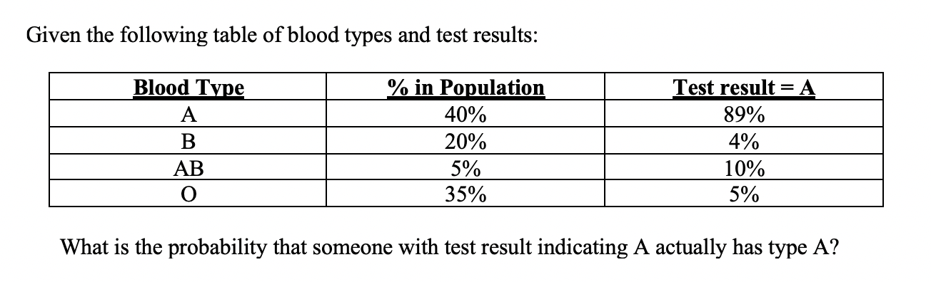 Solved Given the following table of blood types and test | Chegg.com