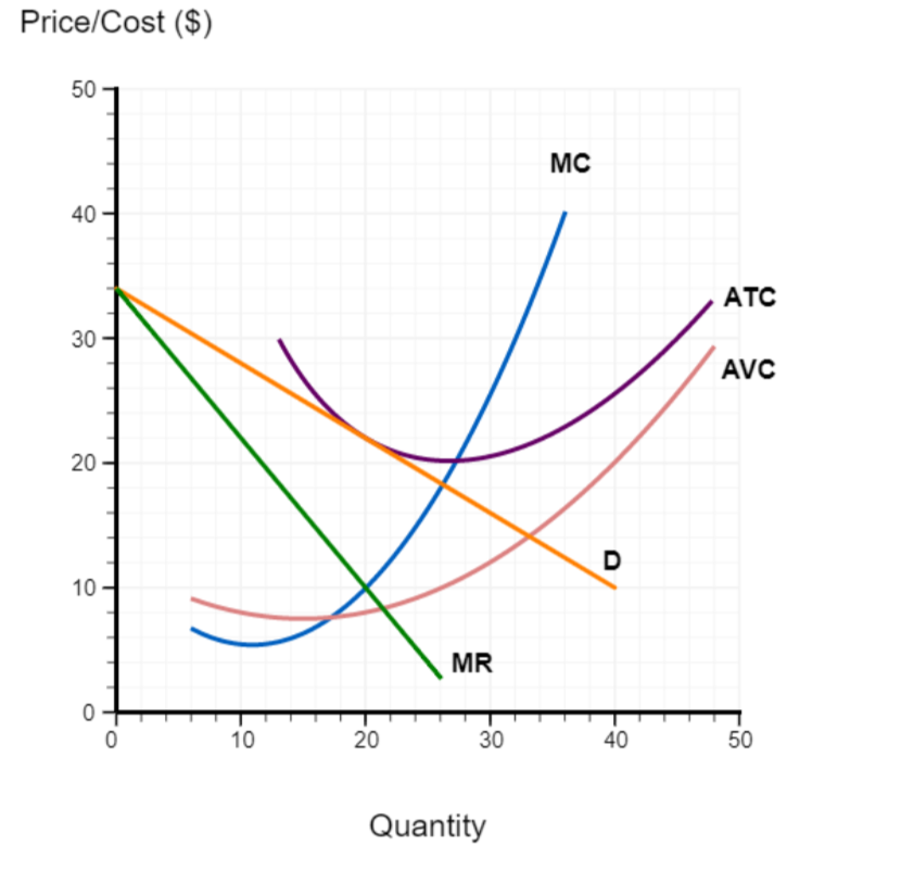 Solved The marginal costs (MC), average variable costs | Chegg.com