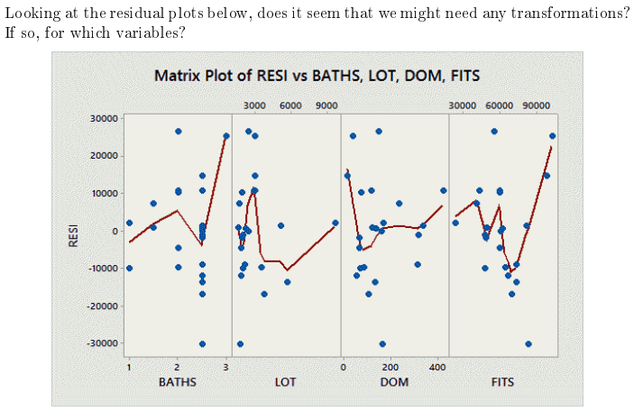 Solved Looking at the residual plots below, does it seem | Chegg.com