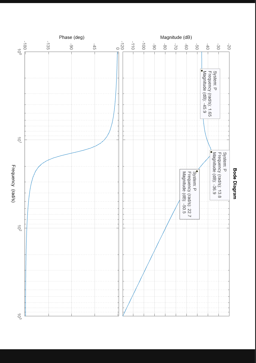 Bode DiagramNext, use cursor to mark the baseline, | Chegg.com