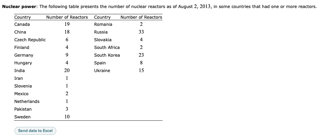 Solved Nuclear power: The following table presents the | Chegg.com