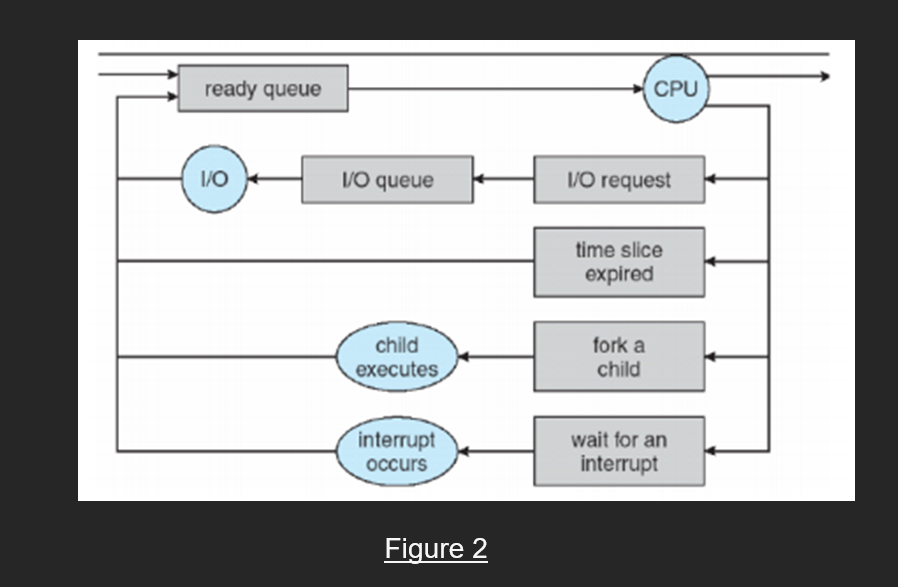 Solved Figure 2 shows the queuing diagram of process | Chegg.com