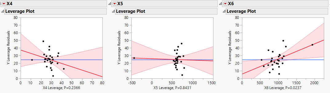 Solved Discuss The Effect Leverage Plots, and Discuss any | Chegg.com