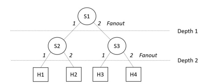 Step 1 Using Python Write Script Create Simple Data Center Like ...