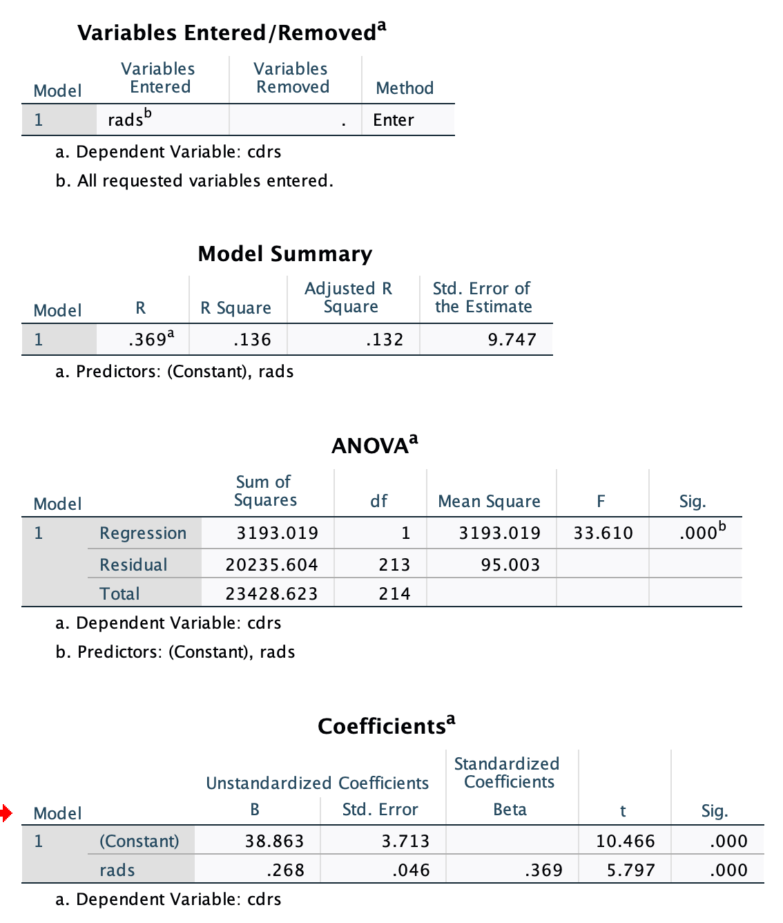 Solved See SPSS Analysis below. If the RADS score is 70, | Chegg.com