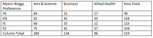 Solved The following table shows the Myers–Briggs | Chegg.com