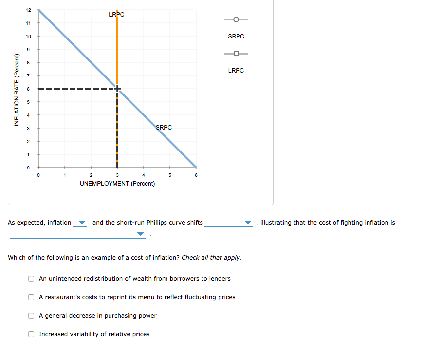 Solved The following graph shows a short-run Phillips curve | Chegg.com