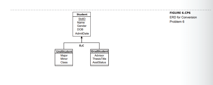 Solved 6. Convert the ERD shown in Figure 6.CP6 into tables. | Chegg.com