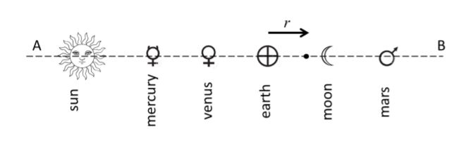 Solved Consider the sun, moon, and the planets shown, all | Chegg.com