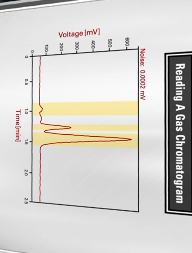 Solved Reading A Gas Chromatogram | Chegg.com