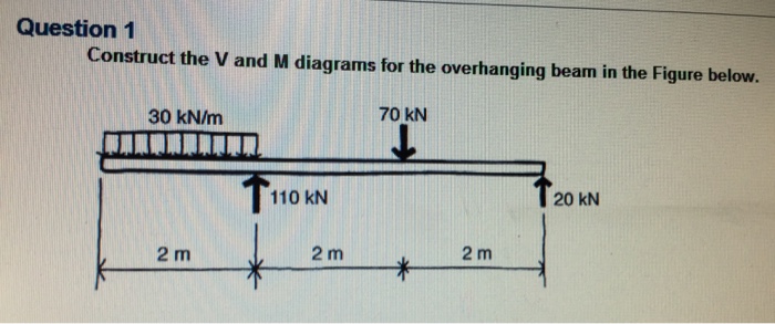 Solved Construct the V and M diagrams for the overhanging | Chegg.com