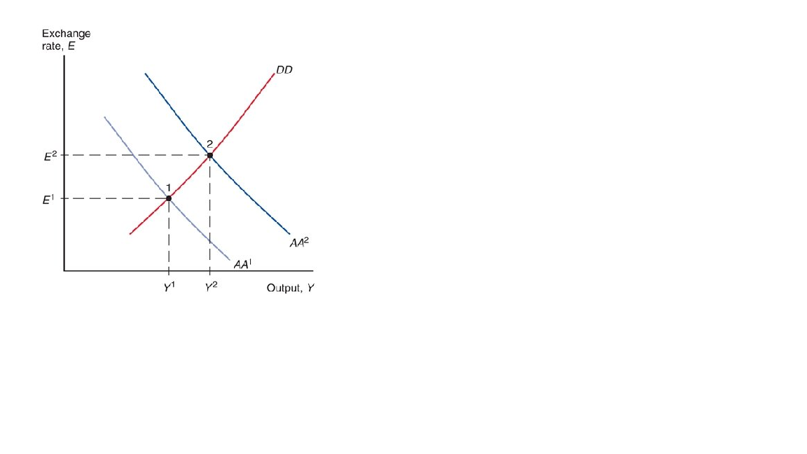 Solved 3. Please explain why the DD curve in the | Chegg.com