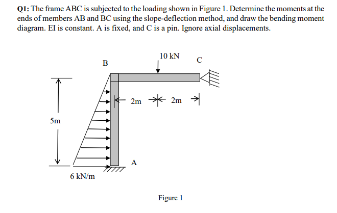 Solved Q1: The frame ABC is subjected to the loading shown | Chegg.com