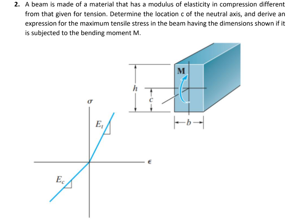Solved 2. ﻿A beam is made of a material that has a modulus | Chegg.com