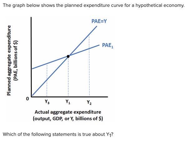 Solved The graph below shows the planned expenditure curve | Chegg.com
