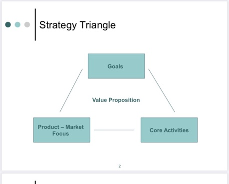 Solved Objective: Using the Strategy Triangle, describe a | Chegg.com