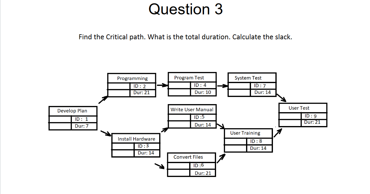 Solved Question 3 Find the Critical path. What is the total | Chegg.com