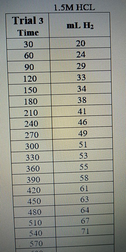 I used 3 concentrations of HCL (3M, 2M, and 1.5M) and | Chegg.com