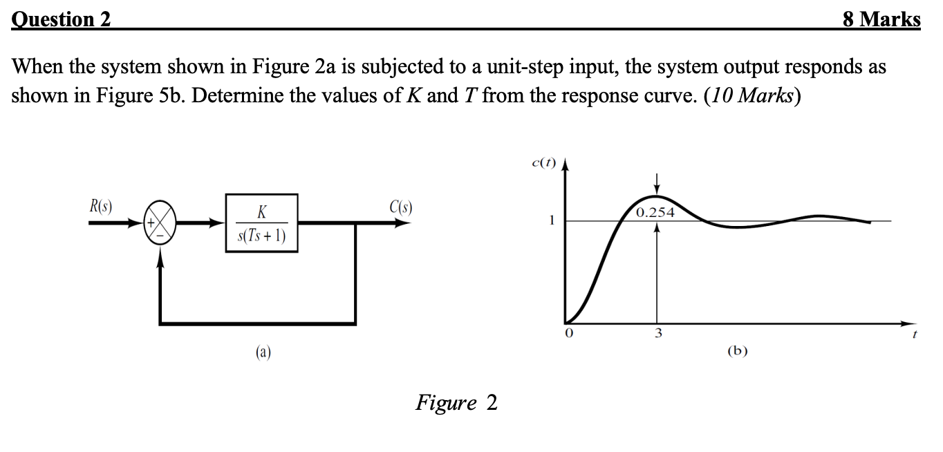Solved Question 2 8 Marks When the system shown in Figure 2a | Chegg.com