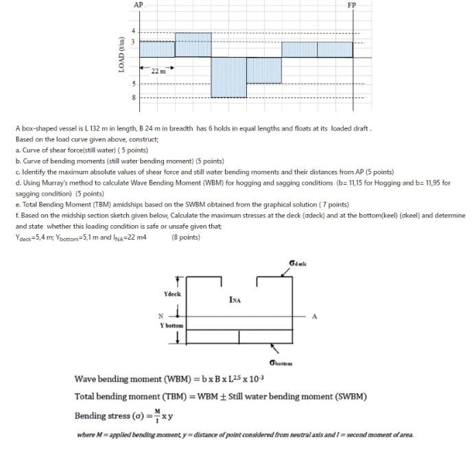 Solved AP FP LOAD (m) 22 m A box-shaped vessel is L 132 m in | Chegg.com