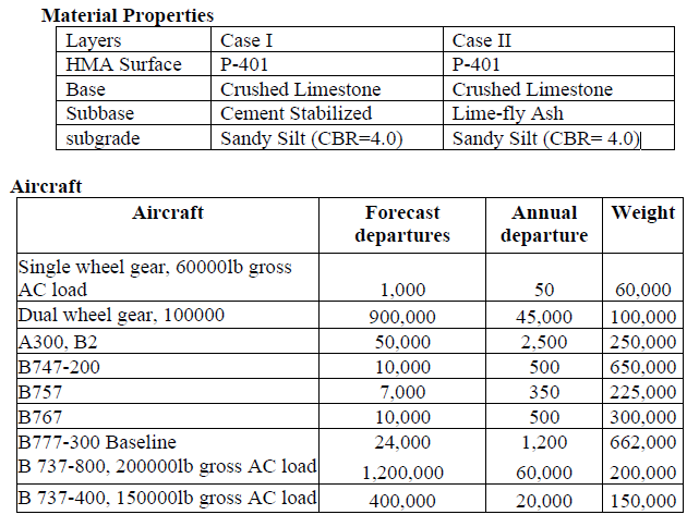 Solved Using FAARFIELD program to design and compare airport | Chegg.com