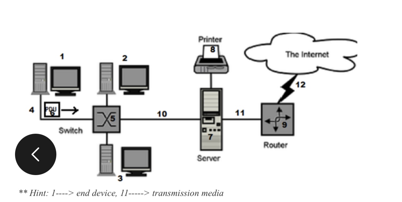 Solved ** Hint: 1---> end device, 11----> transmission media | Chegg.com