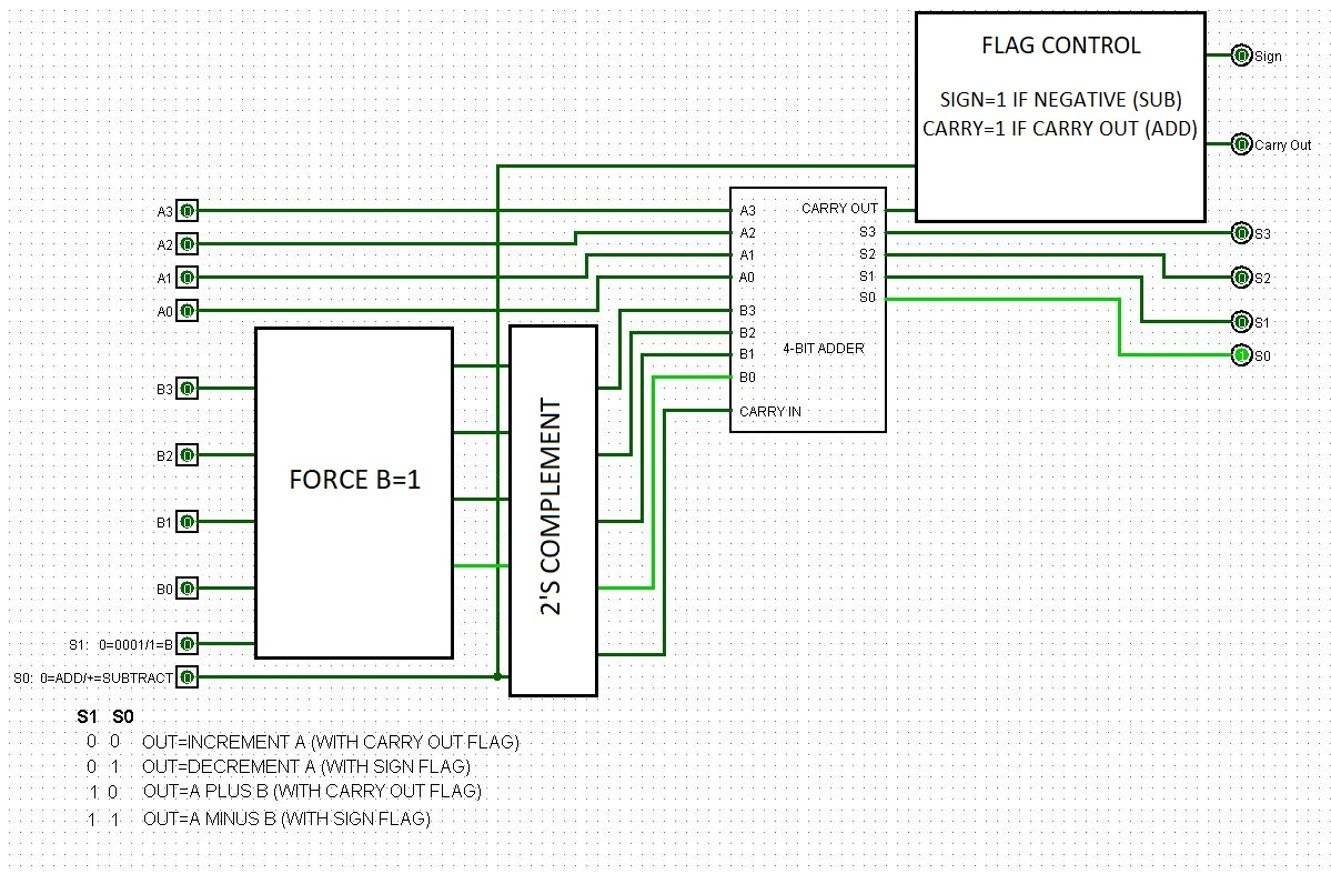 Solved Add Increment and Decrement Function to the 4-bit | Chegg.com