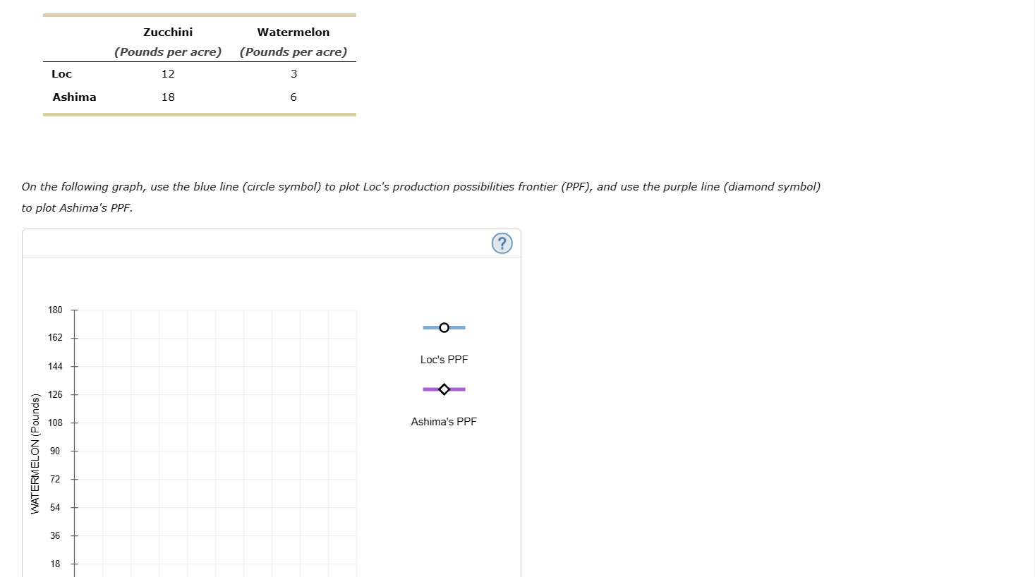 On the following graph, use the blue line (circle | Chegg.com