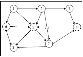a. Write a program to do DFS topological sort . your | Chegg.com