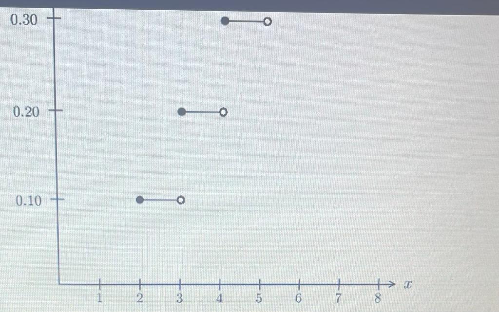 Solved The figure above shows the probability density | Chegg.com