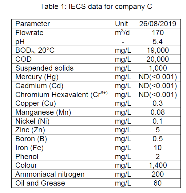 Industrial Effluent Characterization Study (IECS) for | Chegg.com