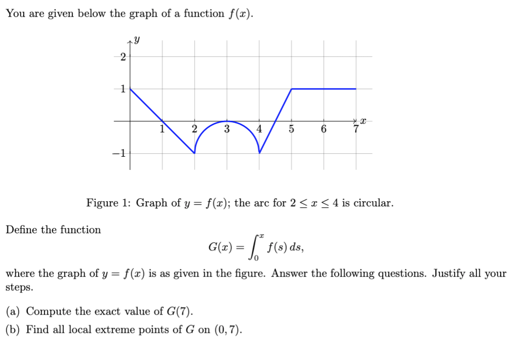 Solved You are given below the graph of a function f(x). Y 2 | Chegg.com